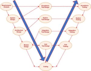 Conoce el modelo de desarrollo de software V: Una guía práctica ...